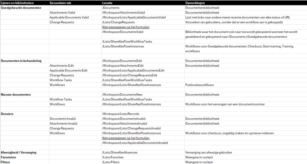 Verschil tussen documentbeheer en documentcontrol